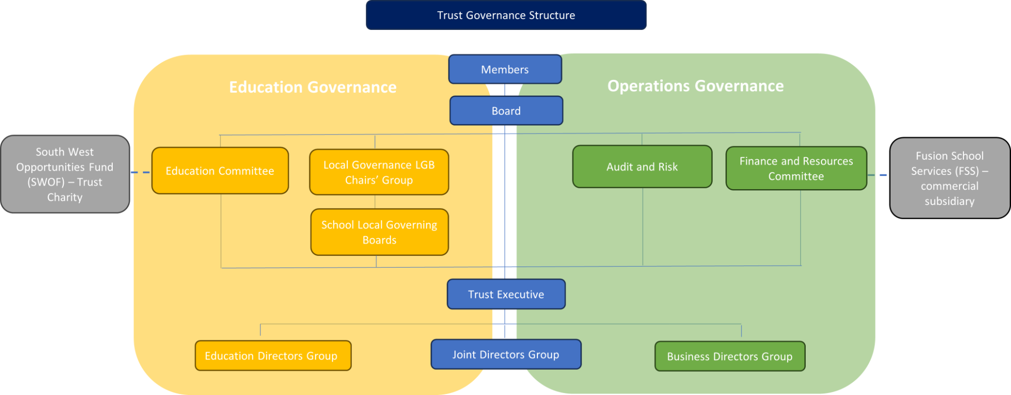 Ted Wragg Multi-Academy Trust - Governance